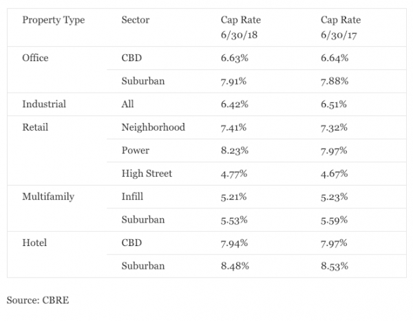 8.31.18: CBRE Reports on Cap Rates at Mid-Year - VALUEXPRESS ...