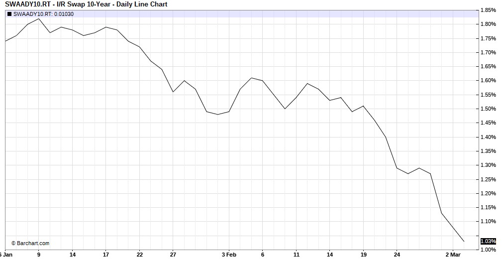 3.3.20: CMBS LOAN RATES AT RECORD LOWS AS TREASURY AND SWAP RATES FALL ...